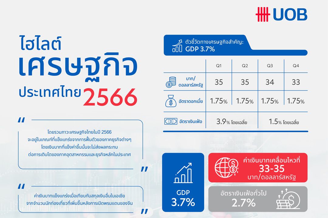 ประชาสัมพันธ์ - ยูโอบีคาด GDP ไทยปี 2566 โต 3.7% รับอานิสงส์ท่องเที่ยวจีนฟื้น เงินบาทแข็ง-ส่งออก ...
