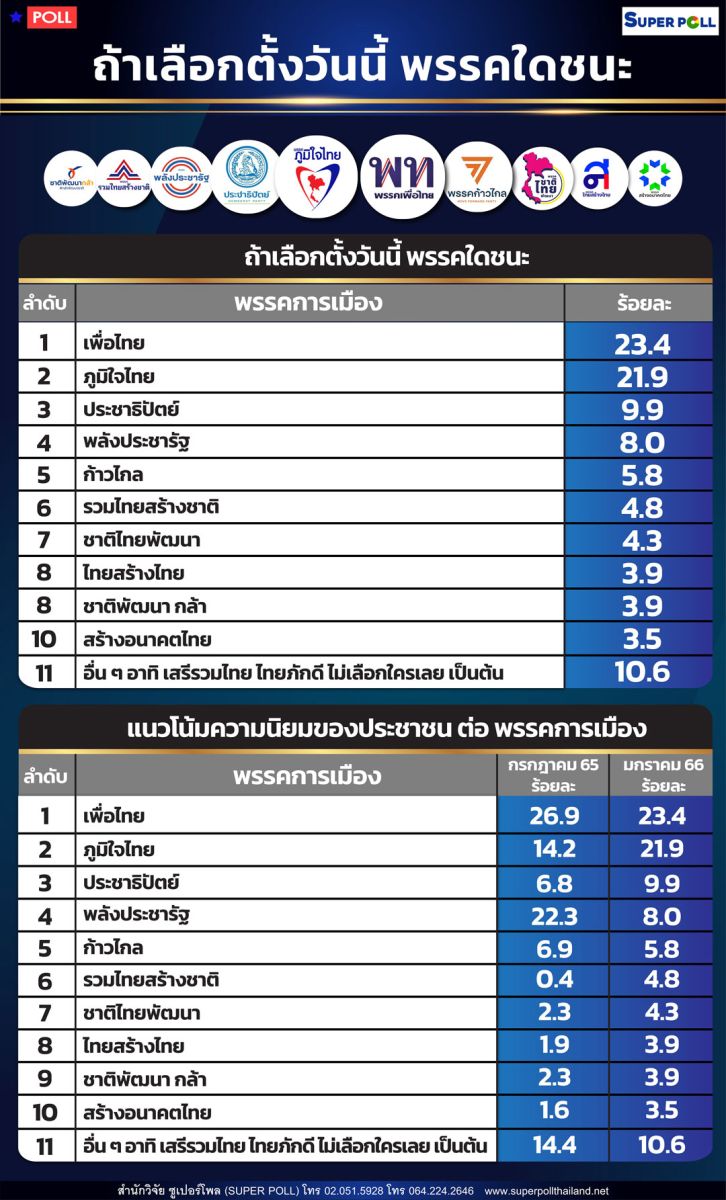 การเมือง เช็คเลยซูเปอร์โพลเปิดผลสำรวจถ้า‘เลือกตั้งวันนี้ ‘พรรคใดชนะ 