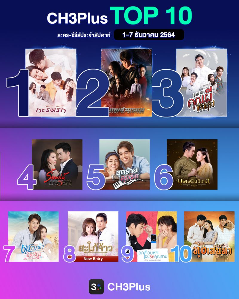 บันเทิง - 'แอน ทองประสม'จับมือ 'เจมส์ จิรายุ' พา 'กะรัตรัก'ครองแชมป์ CH3Plus Top 10