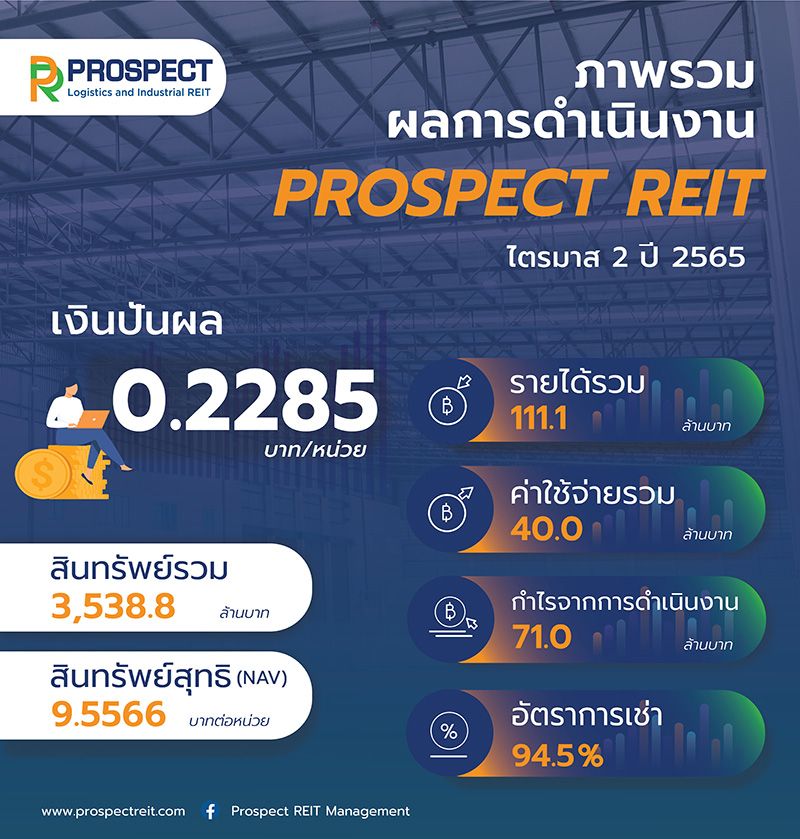 ประชาสัมพันธ์ - PROSPECT REIT เผยผลงานไตรมาส 2 โตโดดเด่น ผู้เช่ารายเดิมต่อสัญญา 100% เตรียมจ่าย ...