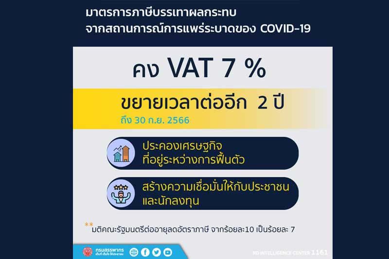 โลกธุรกิจ - คลังคง‘VAT7%’อีก2ปี ยืดเวลายื่นแบบภาษีเพิ่มสภาพคล่อง1.8แสนล.