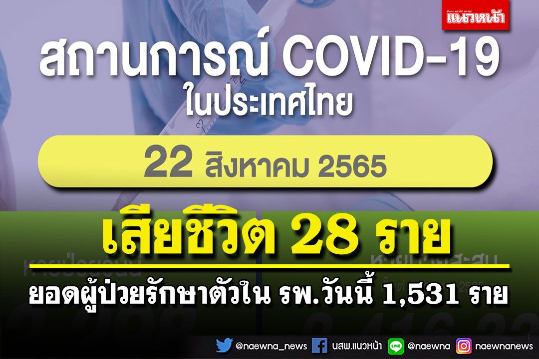 ในประเทศ ยอดผู้ป่วยรักษาตัวใน รพ วันนี้ 1 531 ราย เสียชีวิตอีก 28 ราย