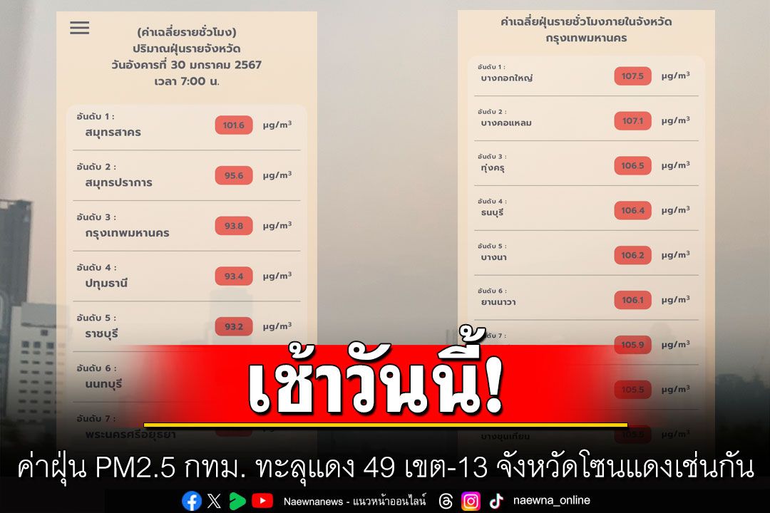 ในประเทศ - เช้านี้! ค่าฝุ่น PM2.5 กทม. ทะลุแดง 49 เขต พบอีก 13 จังหวัดโซนแดงเช่นกัน